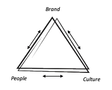 #8 Brand triangle model » Acacia Avenue